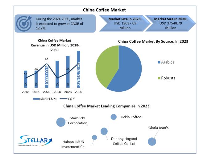 China Coffee Market Growth Driven by E-Commerce and Consumer Trends