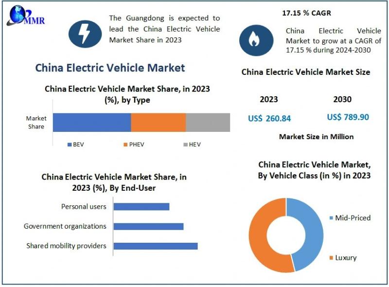 China Electric Car Market Set to Triple by 2030, Reaching $1573.6 Billion