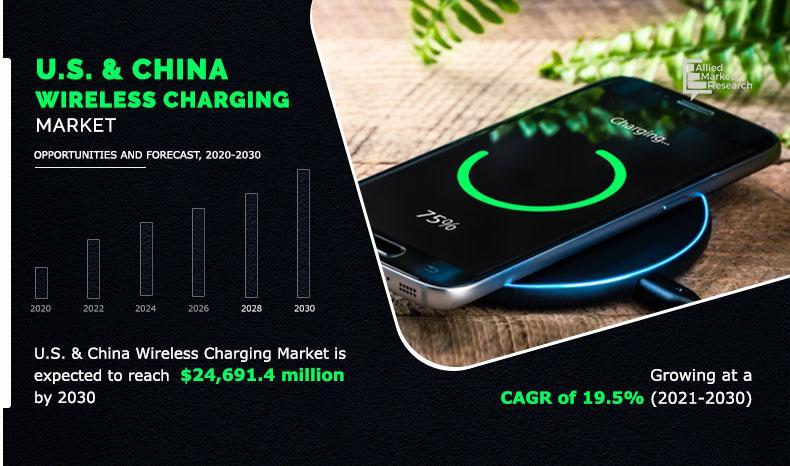 China’s Wireless Charging Market to Reach $24.7 Billion by 2030