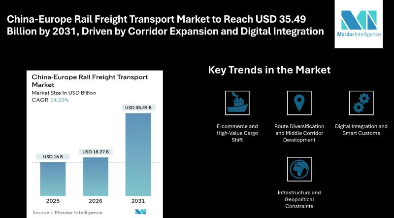 China-Europe Rail Freight Market Forecast to 2031 Growth